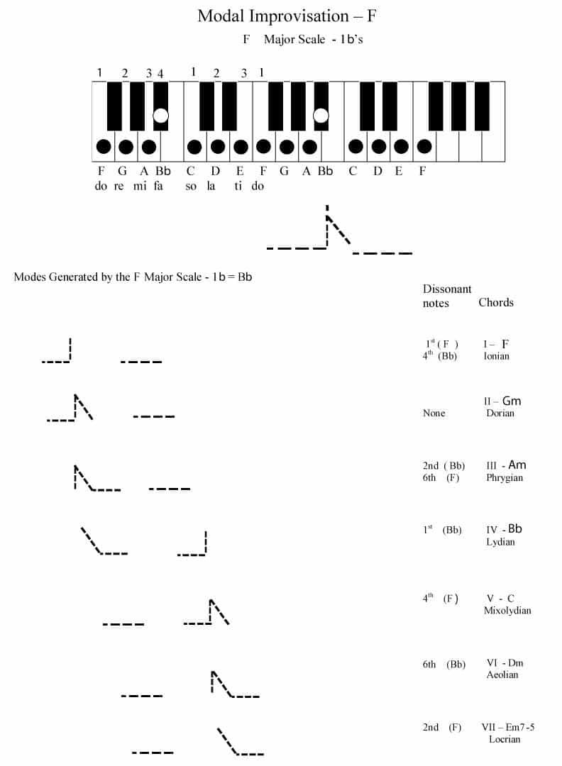 Modal Improvisation F – The Rockmaster System