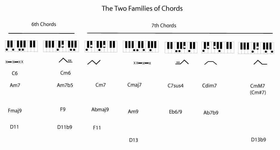Chord Building From Scales Two Chord Types Theory – The Rockmaster System