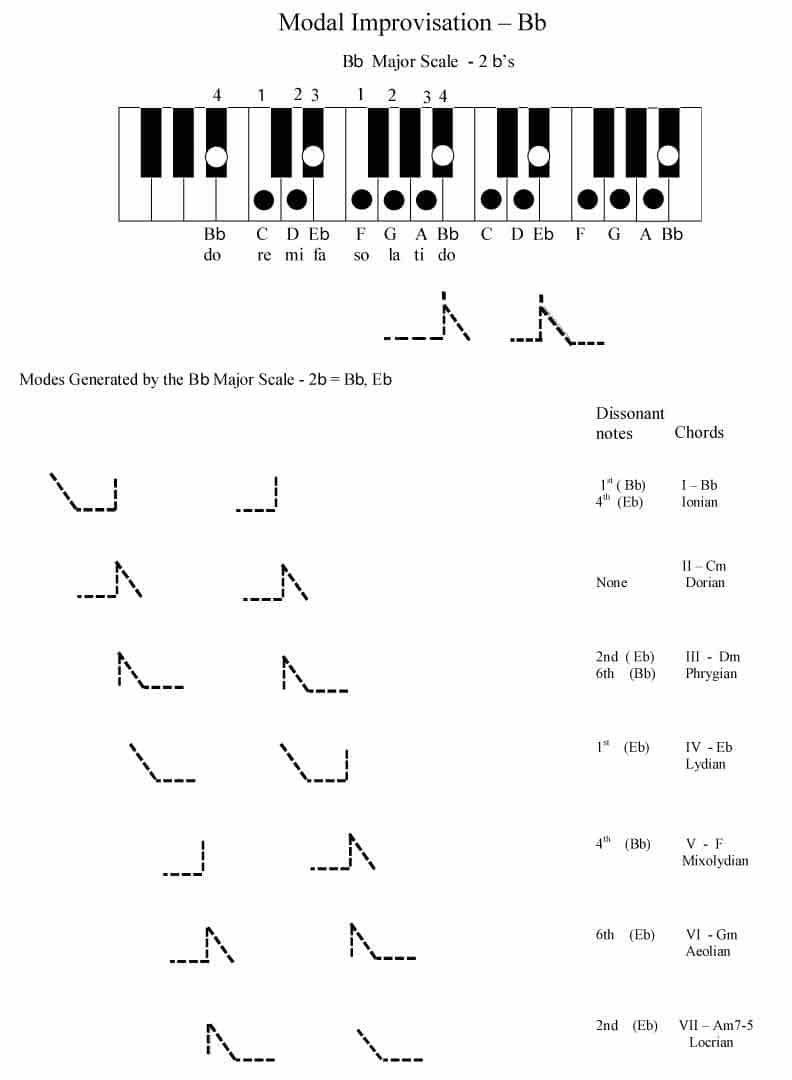 Modal Improvisation Bb - The Rockmaster System