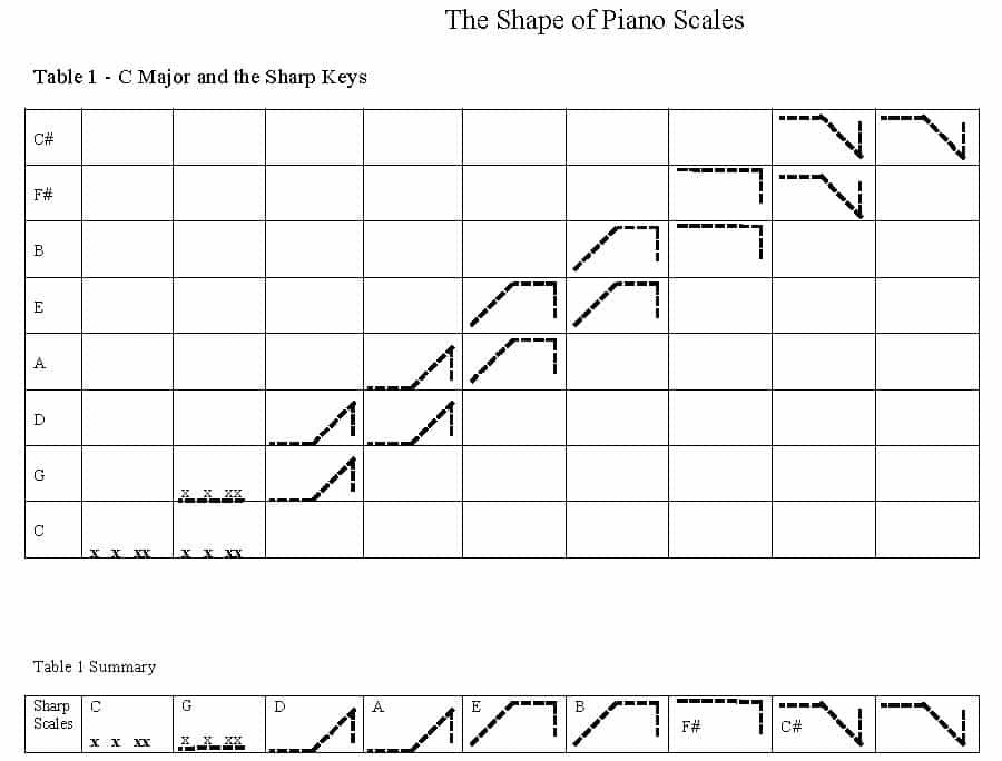 Shape Of Piano Scales – The Rockmaster System