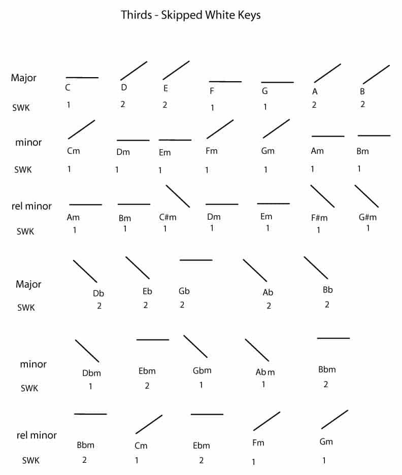 Intervals Skipped White Keys – The Rockmaster System