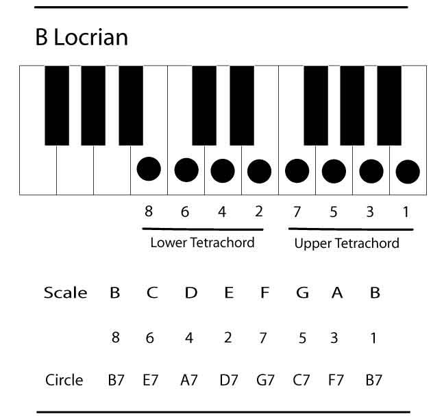 Circle Of Fifths Tetrachord Method - The Rockmaster System