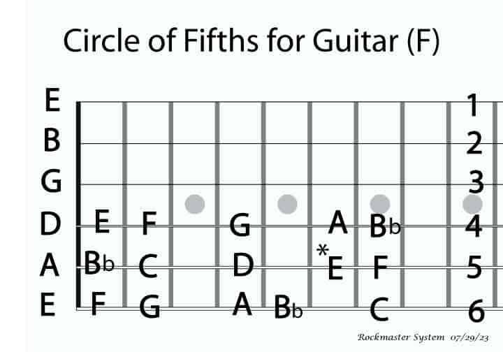 Circle of Fifths for Guitar (Visual and Relative Method) - The ...